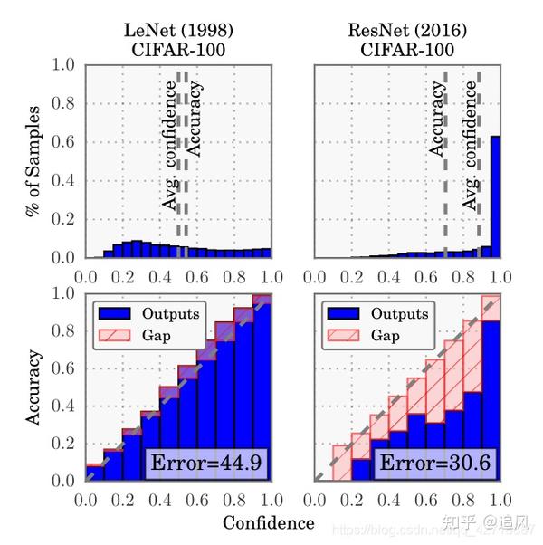 Expected Calibration Error (ECE)模型校准原理 - 知乎