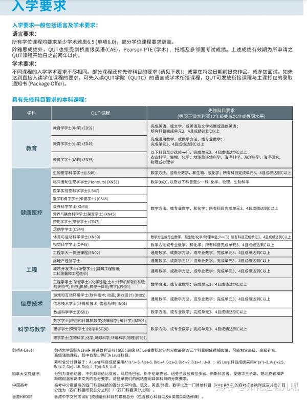 QUT昆士兰科技大学（专业及入学要求） - 知乎