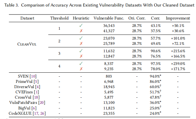 【论文速读】| CleanVul：利用大语言模型启发式方法在代码提交中进行自动的函数级漏洞检测 - 知乎