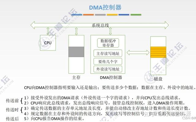 DMA与通道的对比 - 知乎