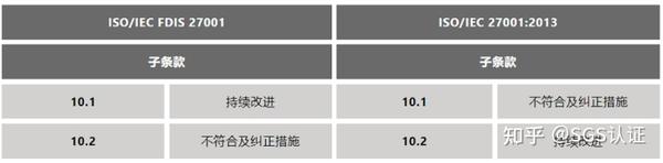 ISO/IEC FDIS 27001与ISO/IEC27001:2013对比解析 - 知乎