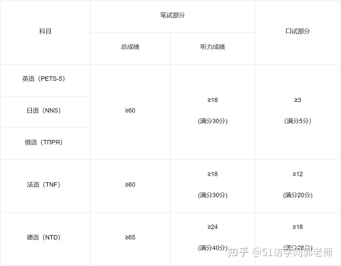 2025年5月全国语水平考试（WSK、PETS-5）考试通知4月8日开始报名 - 知乎