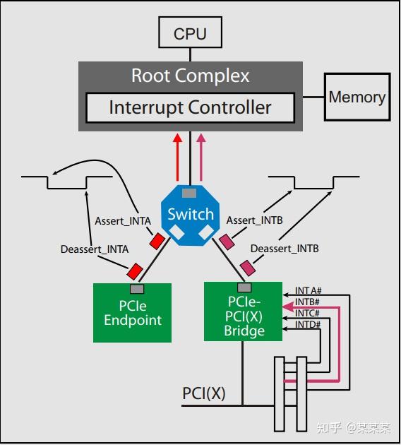 PCIE MSI and MSI-X - 知乎