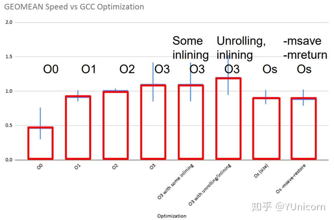 Embench Benchmark Suite介绍 - 知乎
