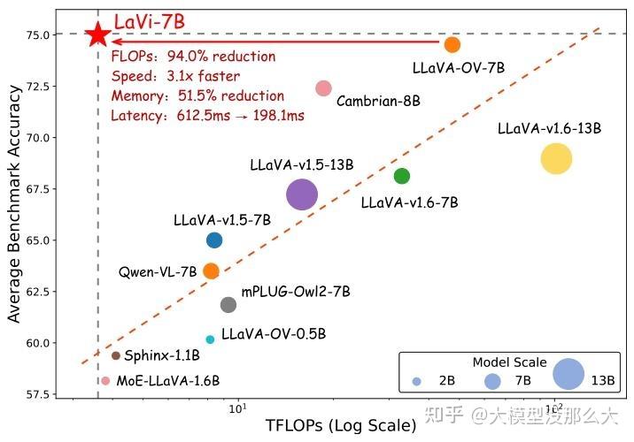 15 个基准全胜！中科院自动化所领衔——LaVi：通过内部特征调制注入让LVLM快 3 倍还省 94% 算力！ - 知乎