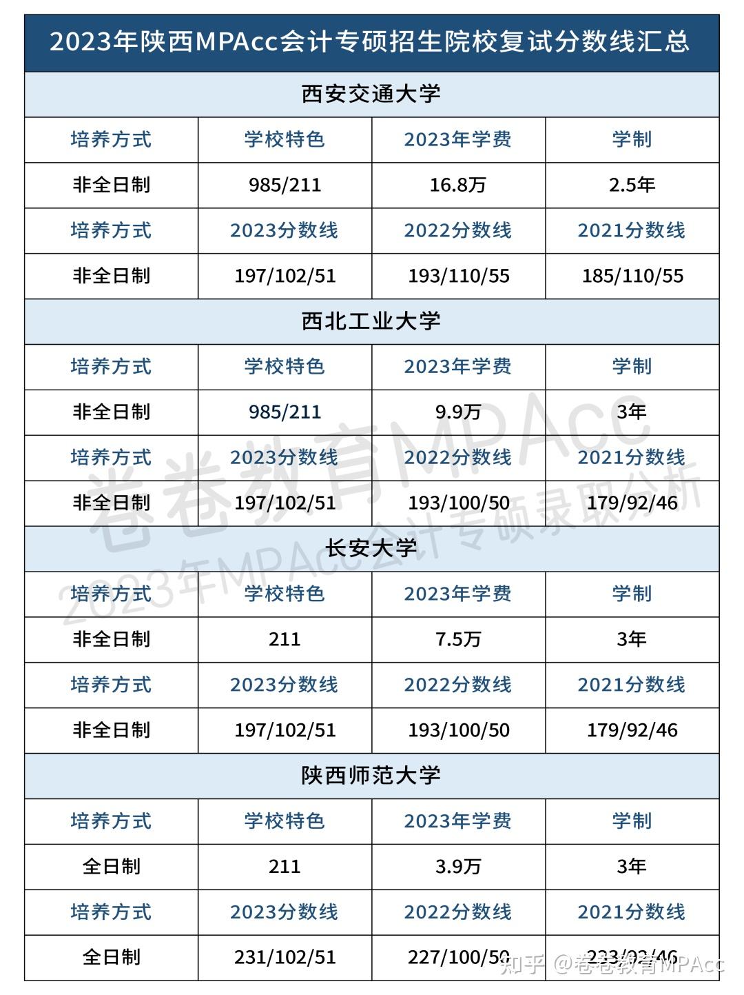 择校汇总篇 | 2024陕西地区会计专硕MPAcc择校分析汇总 卷卷教育MPAcc - 知乎