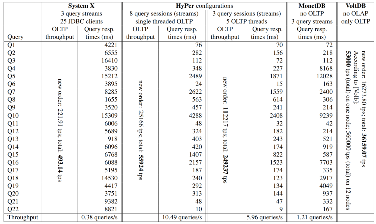 解读《Benchmarking Hybrid OLTP&OLAP Database Systems》| StoneDB学术分享会第②期 - 知乎