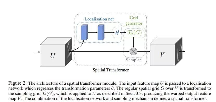 理解Spatial Transformer Networks - 知乎