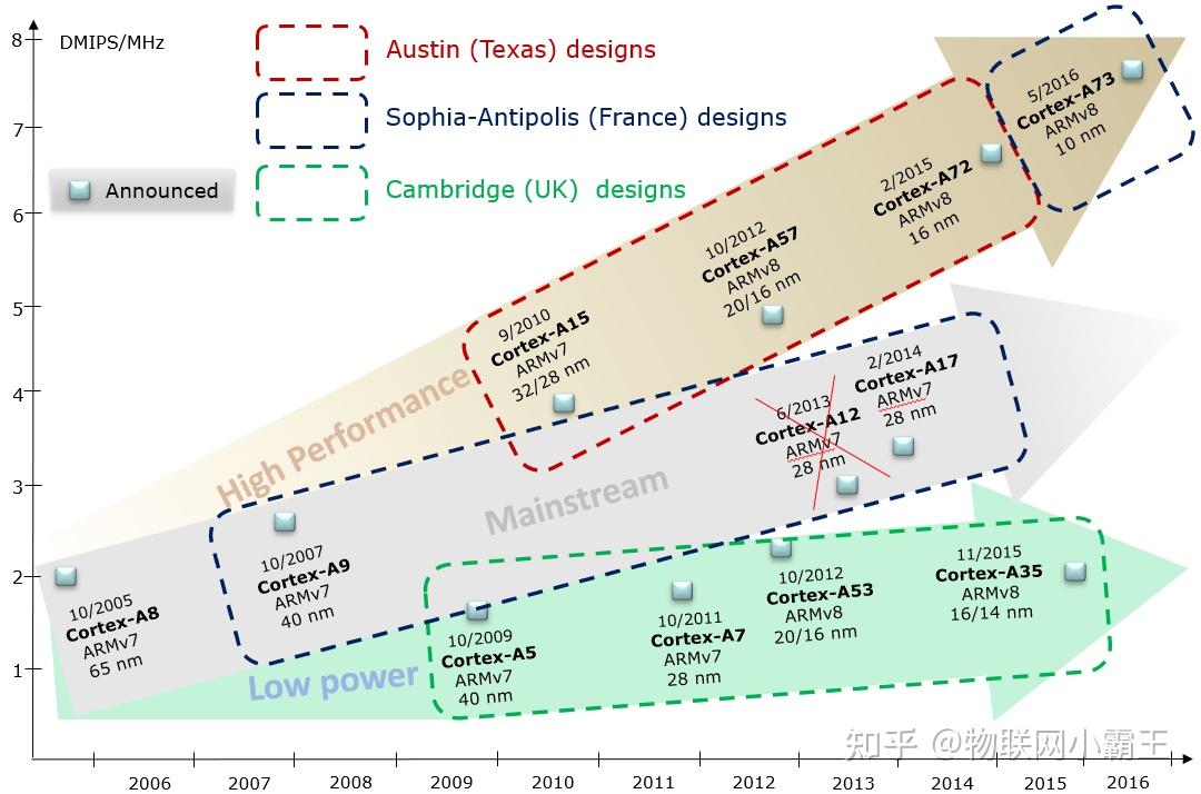 尝试梳理下ARM处理器的发展历史 - 知乎