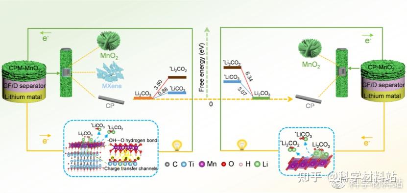 燕山大学彭秋明团队，CEJ：电子结构和电荷转移途径调控助力超长寿命Li-CO2电池 - 知乎