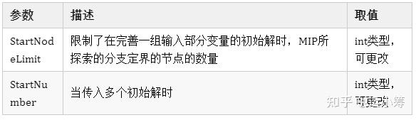 优化求解器 | 求解器加速的高级技能包：MIP模型初始解设置相关操作的超详细解读 - 知乎