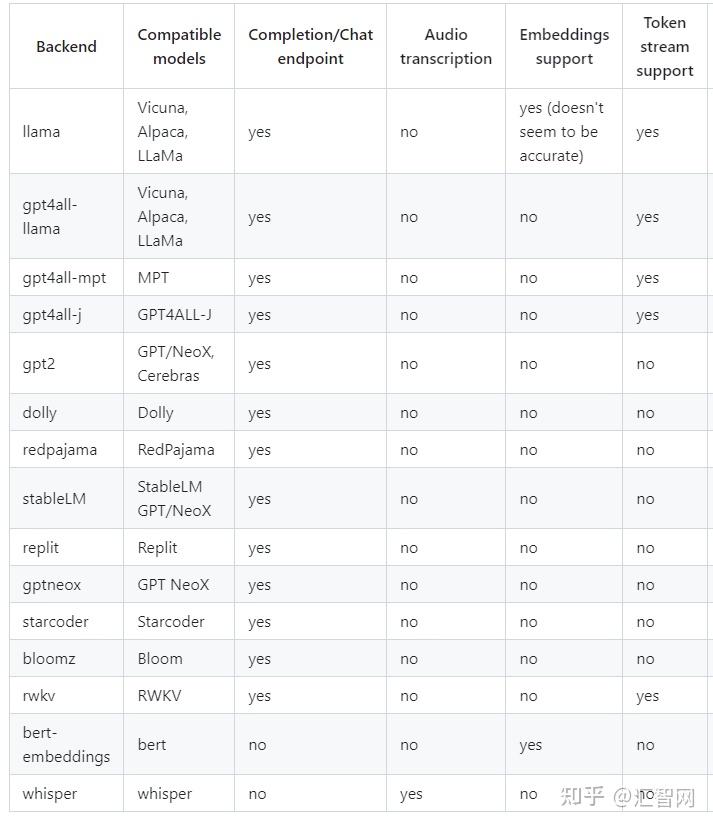 LocalAI - 兼容OpenAI的本地部署LLM技术栈 - 知乎