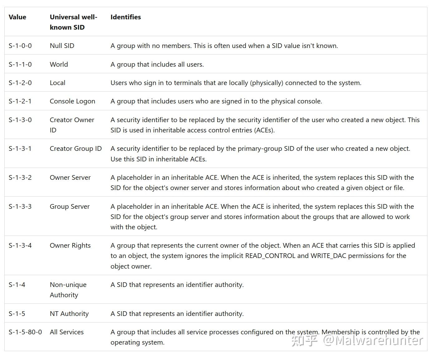 Windows安全标识符 - 知乎