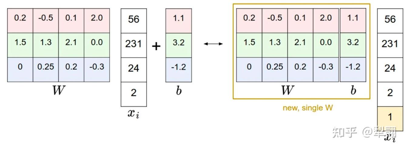 CS231n Assignment 1—Q3: Softmax - 知乎