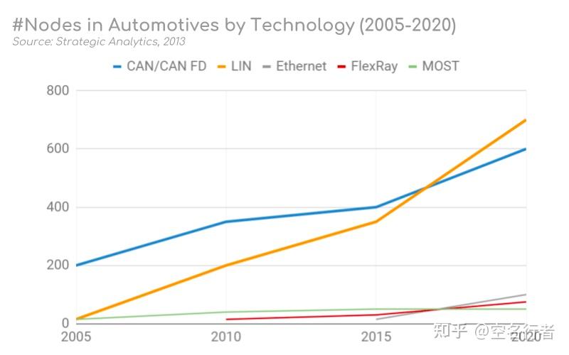 LIN Bus入门 - 知乎