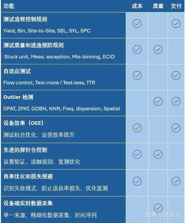 普迪飞 Exensio®数据分析平台 | Test Operations解锁半导体测试新纪元 - 知乎