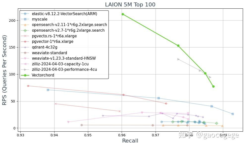 VectorChord：在 PostgreSQL 中以 1 美元的价格存储 40 万 Vectors - 知乎
