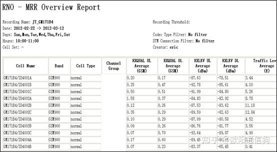 通过OSS的RNO功能分析MRR测量 - 知乎