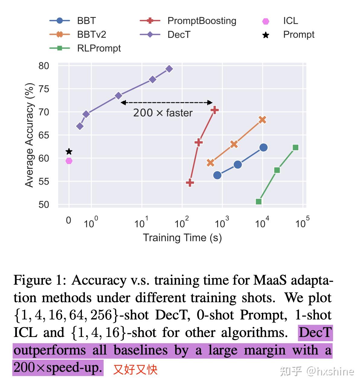 ACL2023 ｜ 黑盒大模型如何微调？清华Decoder Tuning方法提升大模型few-shot场景效果 - 知乎