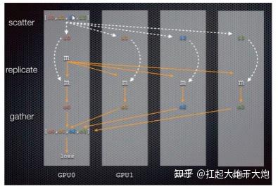 PyTorch多GPU训练[20230922] - 知乎
