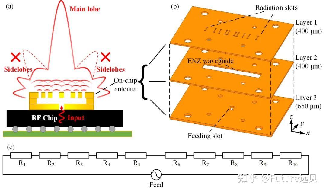 Chip发表清华大学李越团队最新成果：基于近零介电常数媒质的低损耗片上天线波束综合网络 - 知乎