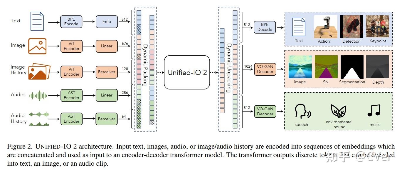 炸场！Unified-IO 2：首个视觉/语言/音频和动作扩展自回归多模态模型 - 知乎