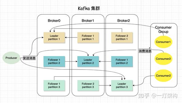 分布式服务必问，Kafka分区Leader选举过程 - 知乎