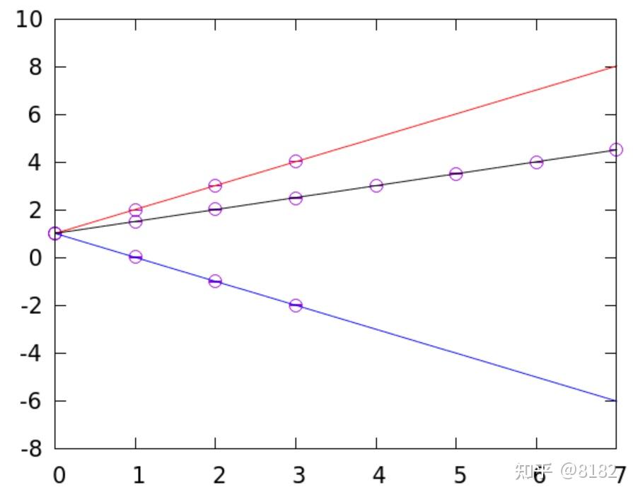 gnuplot - using和every筛选数据画图和拟合 - 知乎