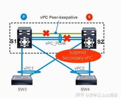 思科CISCO vPC 链路/端口 down的各种情况 - 知乎