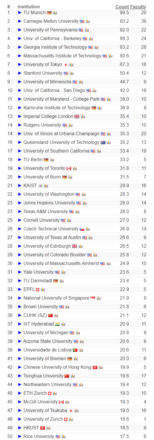 CSRankings | 2024全球计算机科学排名发布 ！北美&欧洲盘点，UCSD跻身世界第三！ - 知乎
