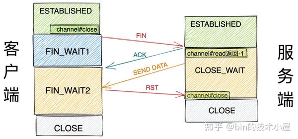 我为 Netty 贡献源码 | 且看 Netty 如何应对 TCP 连接的正常关闭，异常关闭，半关闭场景 - 知乎