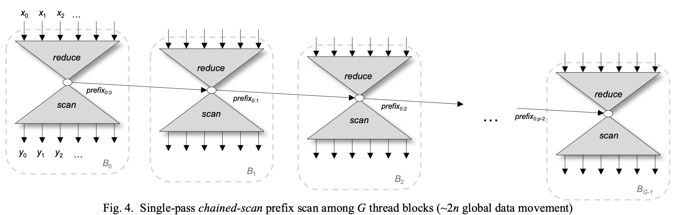 高效CUDA Scan算法浅析 - 知乎