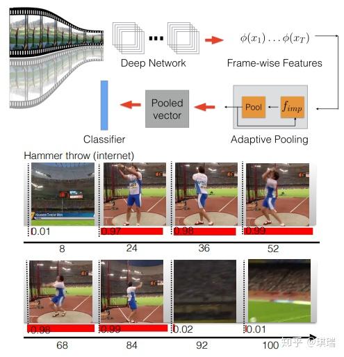 AdaScan: Adaptive Scan Pooling - 知乎