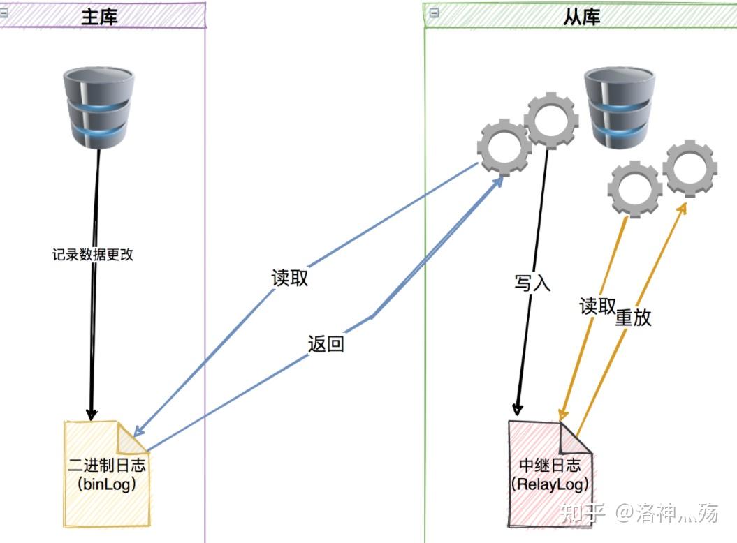【MySQL技术指南】「面试知识框架」带你深入和剖析学习MySQL主从架构以及半同步机制（深入篇） - 知乎