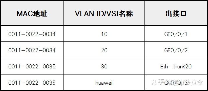 数通HCIE精华笔记——MAC&ARP - 知乎