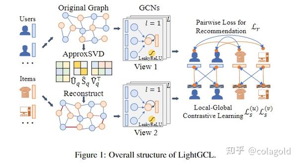 ICLR2023-推荐系统上简单有效的图对比学习LightGCL:Simple Yet Effective Graph Contrastive Learning for ...