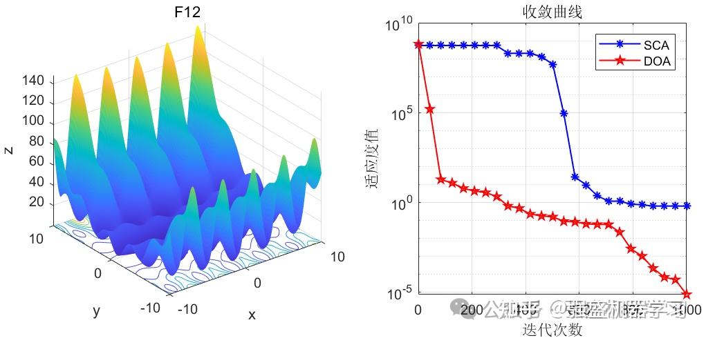 梦境优化算法(DOA)-2025年3月SCI一区新算法-公式原理详解与性能测评 Matlab代码免费获取 - 知乎