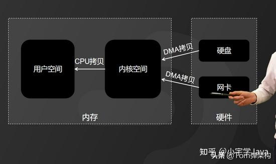 什么是零拷贝，netty是如何实现的？ 知乎 