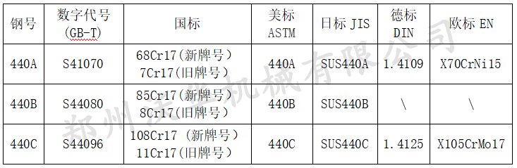 440A、440B、440C不锈钢的区别及应用（上篇） - 知乎