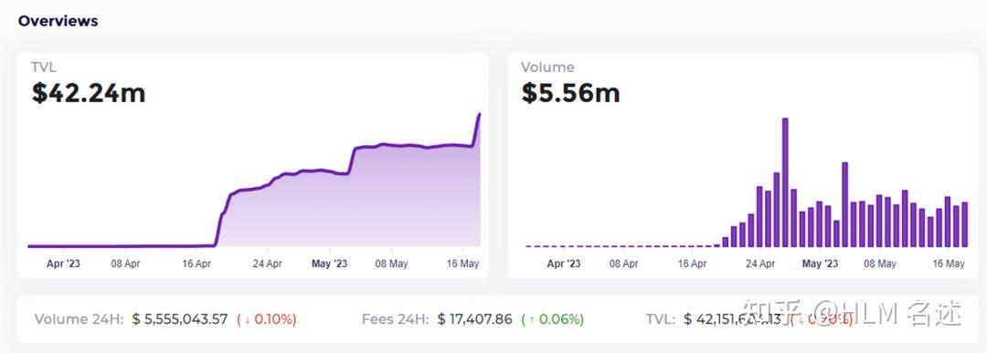 iZUMi 开创的 DL-AMM：基于UniSwap V3 思路的改进 - 知乎