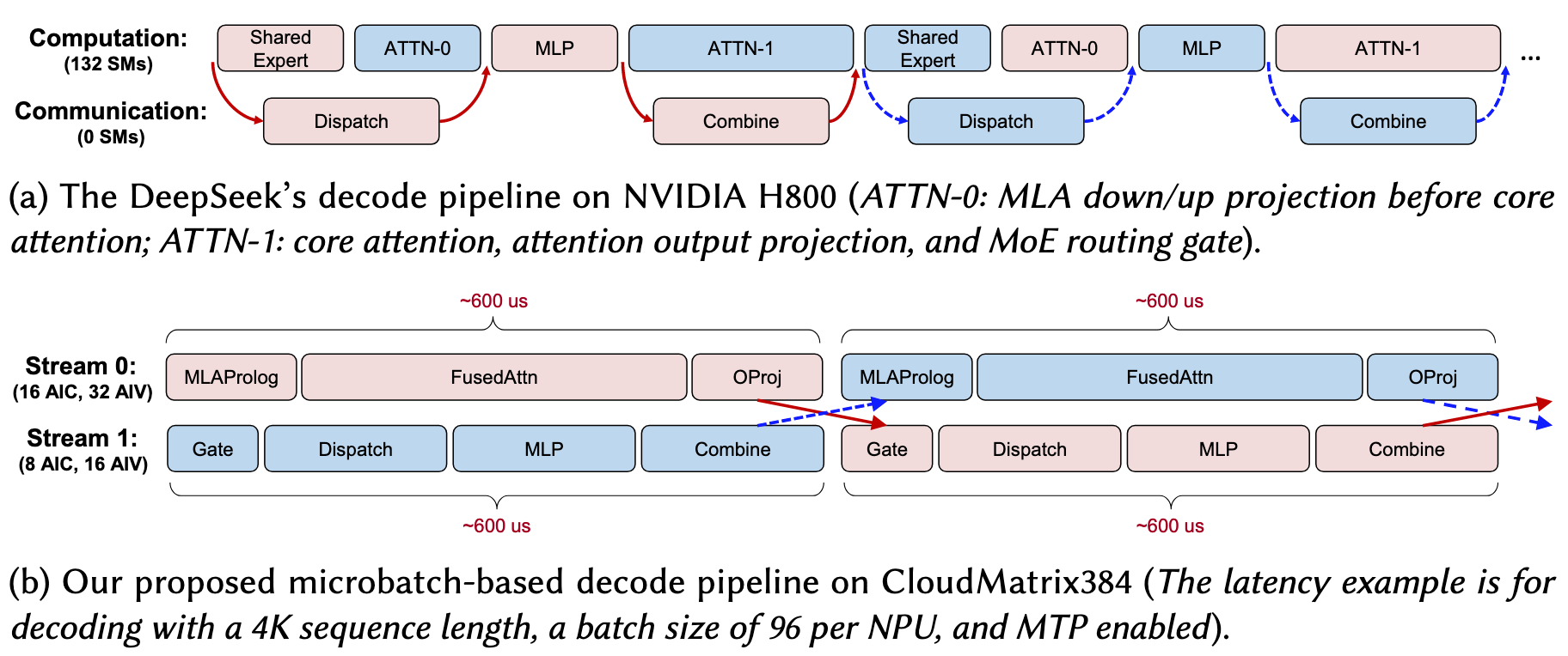 《Serving Large Language Models on Huawei CloudMatrix384》 学习笔记 - 知乎