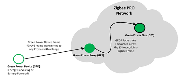 Zigbee Green Power技术 - 知乎