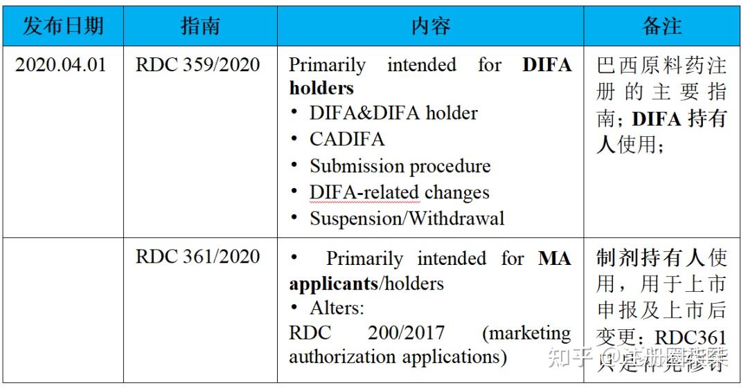 巴西原料药注册CADIFA程序介绍 - 知乎
