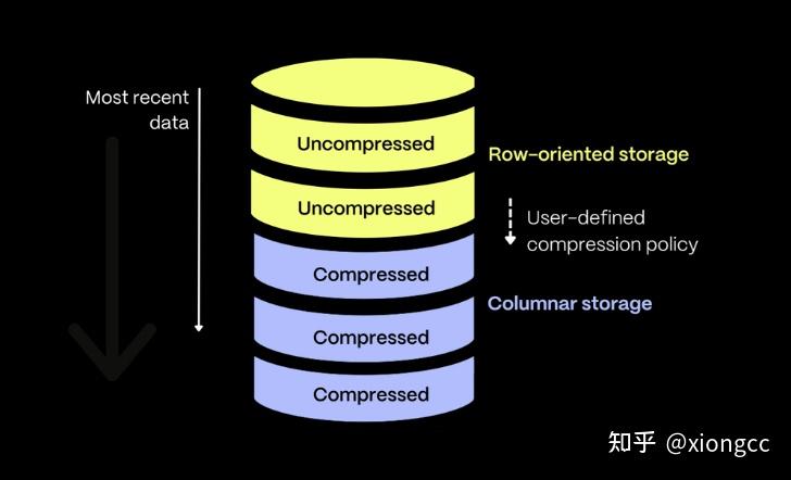 聊一聊时序数据库与TimescaleDB - 知乎