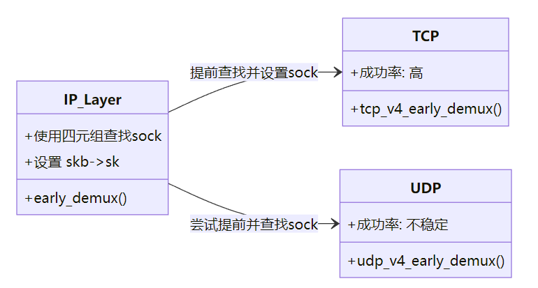 Linux 6.6网络：early demux机制 - 知乎