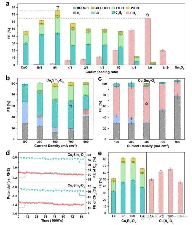 化研所JACS：调整催化剂结构，实现CO2RR中C2+和CH4产物的转换 - 知乎