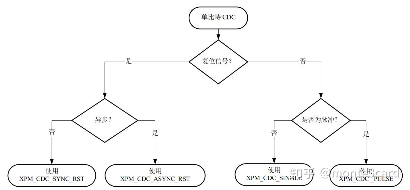 FPGA进阶-从深入单bit跨时钟域开始 - 知乎