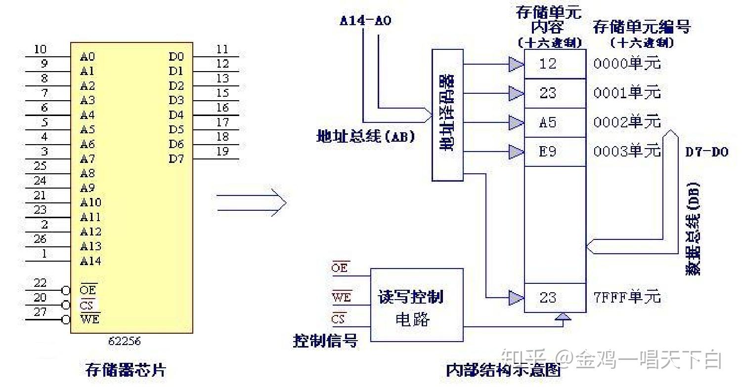 认识半导体存储器 - 知乎