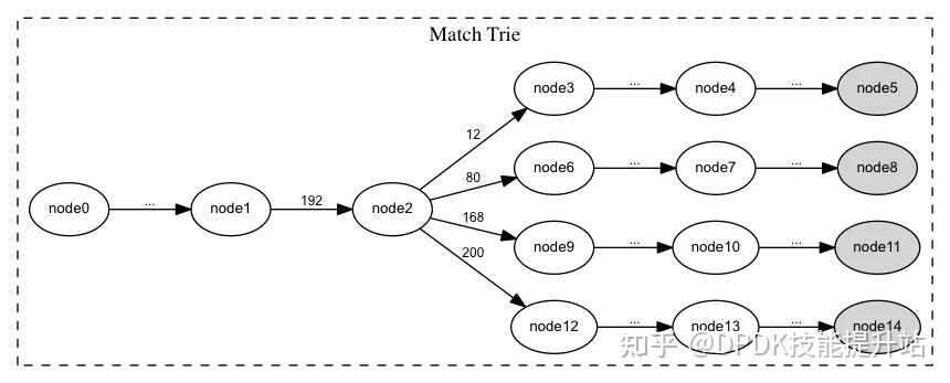 DPDK ACL算法介绍（二） - 知乎