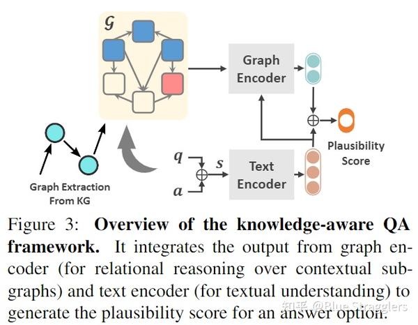 Scalable Multi-Hop Relational Reasoning for Knowledge-Aware Question Answering —— 论文阅读笔记 - 知乎